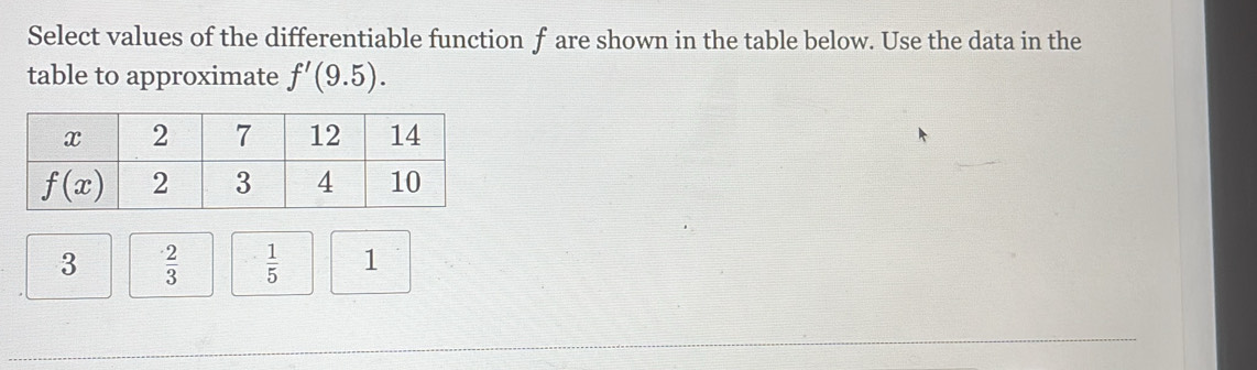 Solved: Select values of the differentiable function f are shown in the ...