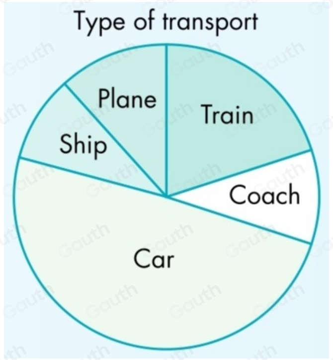 Solved: In a survey on holidays, 120 people were asked to state which ...