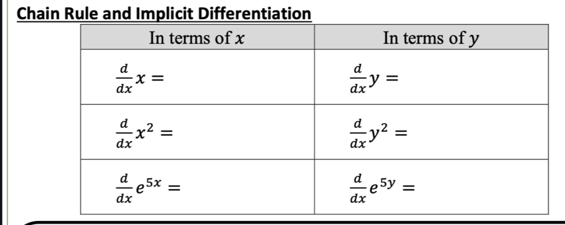 Gelöst:Chain Rule and Implicit Differentiation