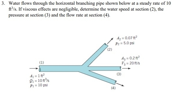 Solved: Water flows through the horizontal branching pipe shown below ...