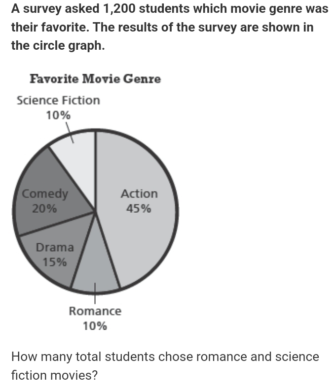A survey asked 1,200 students which movie genre was their favorite. The ...