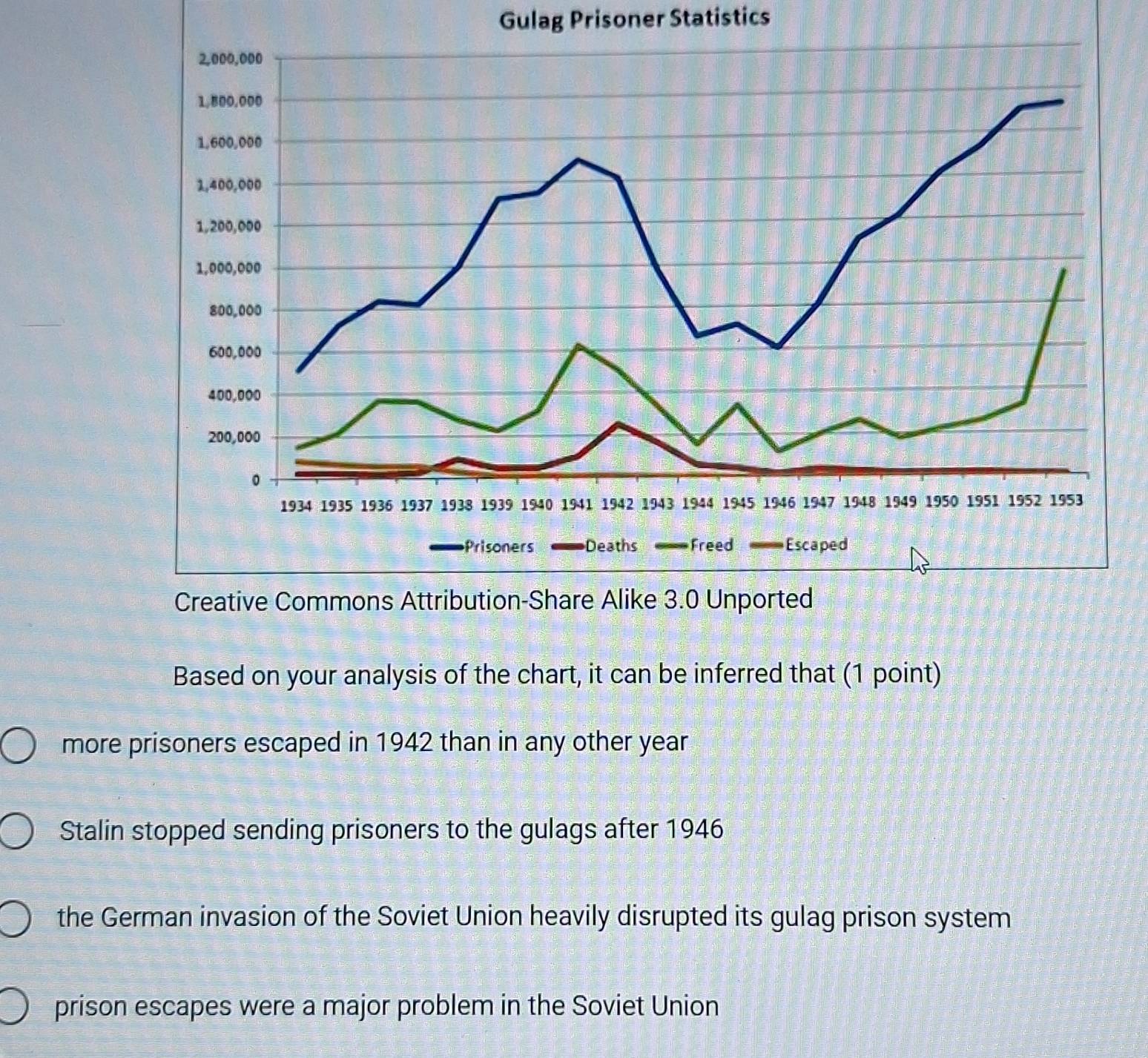 Solved: Gulag Prisoner Statistics Based on your analysis of the chart ...