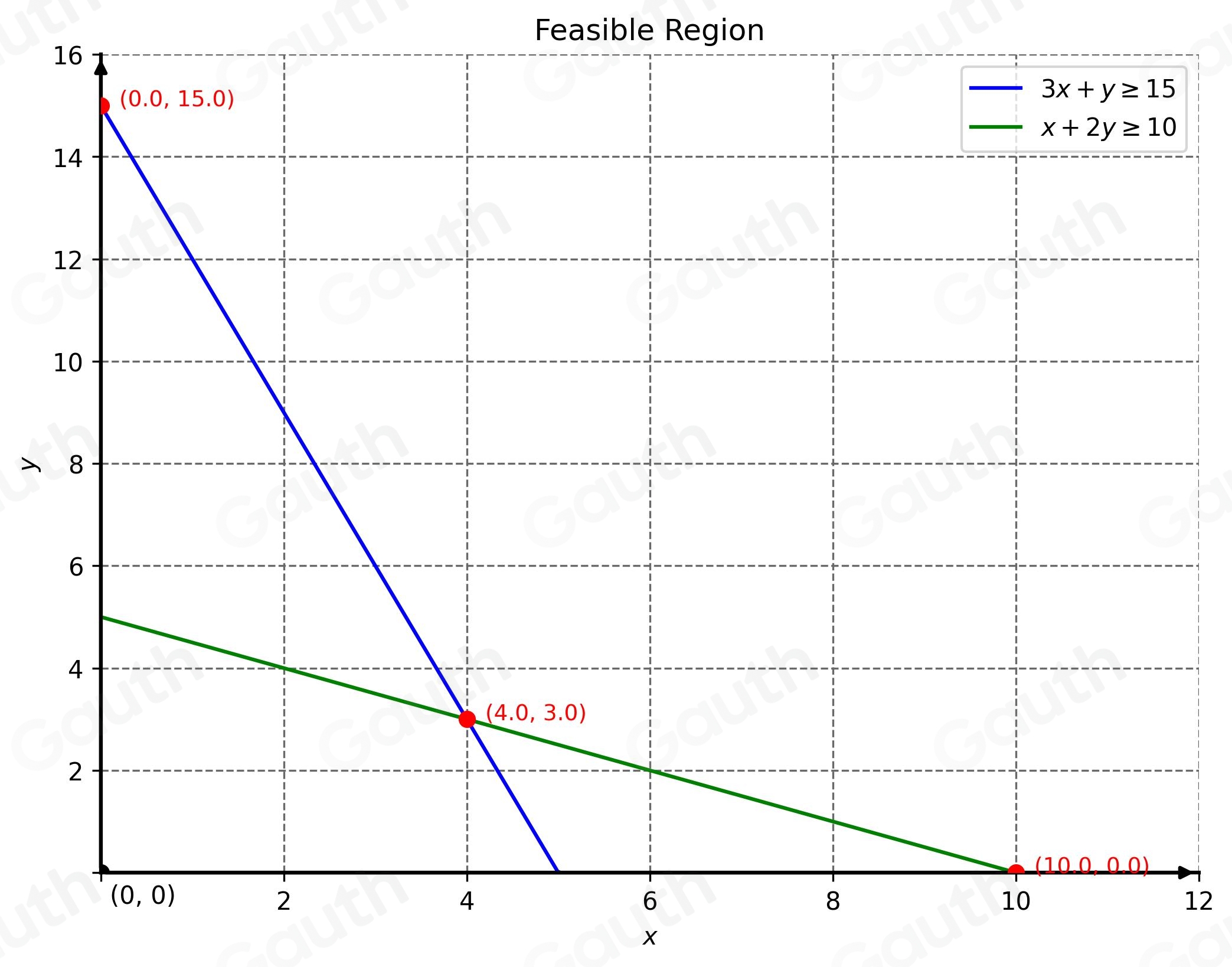 Solved: Graph the feasible region for the system of inequalities ...