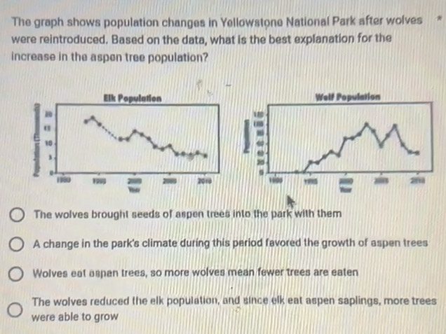 Solved: The graph shows population changes in Yellowstone National Park ...