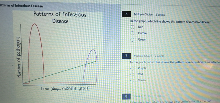 Solved: atterns of Infectious Disease 6 Patterns of Infectious Multiple ...