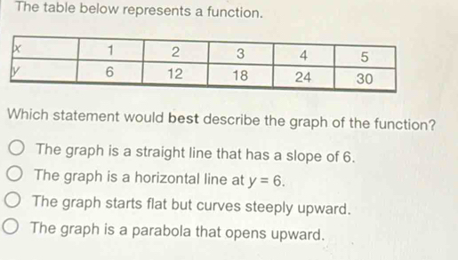 Solved: The table below represents a function. x 1 2 3 4 5 y 6 12 18 24 ...