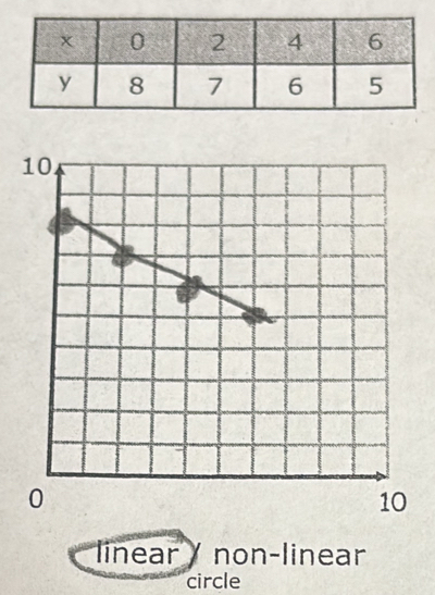 Solved: linear non-linear circle [Math]