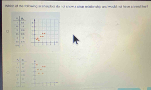 Solved: Which of the following scatterplots do not show a clear ...