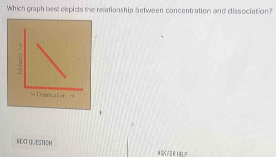 Solved: Which graph best depicts the relationship between concentration and dissociation? 3 % ...
