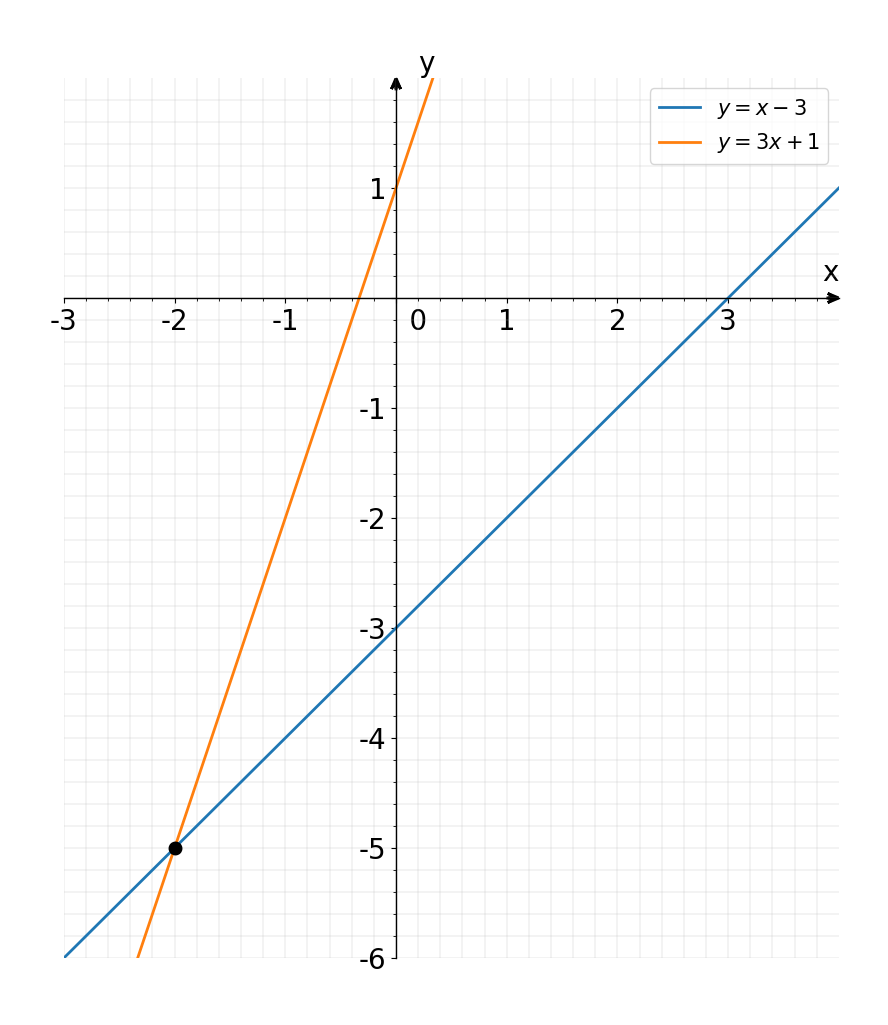 Solved: Here is a system of linear equations: y=3x+1 y=x-3 Which graph ...