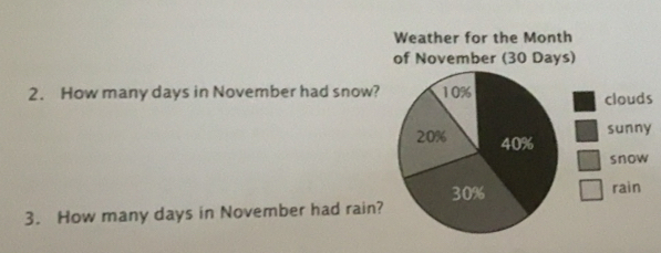 Solved: How many days in November had snow? s 3. How many days in ...