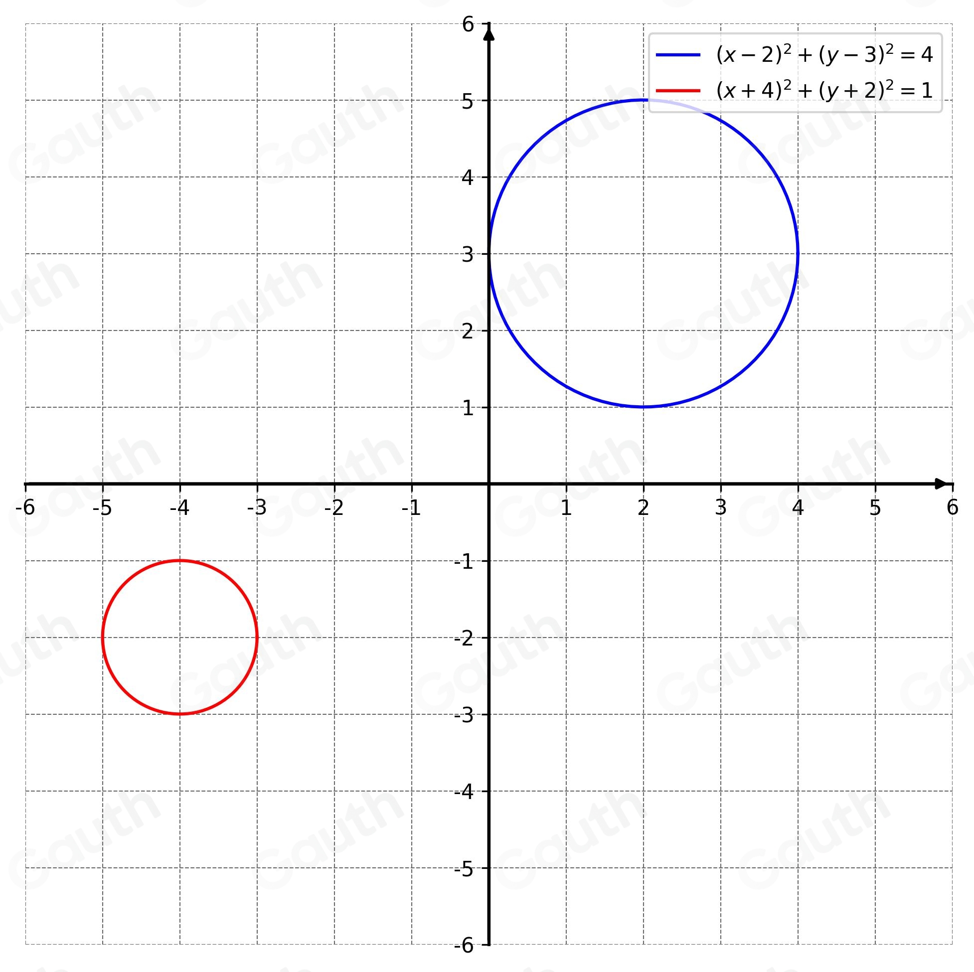 Solved: Graph the circle whose equation is (x-2)^2+(y-3)^2=4 and ...