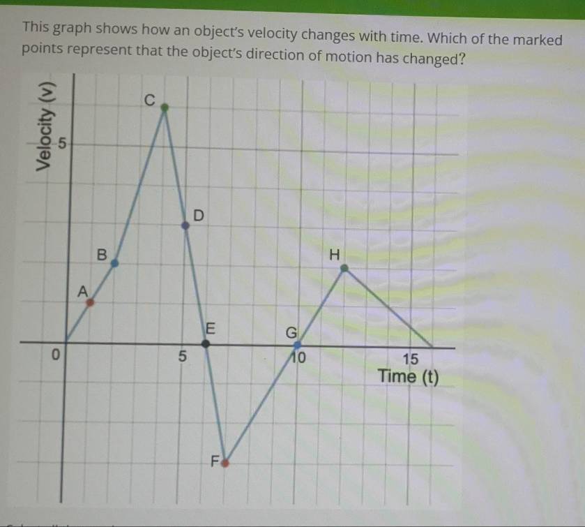 Solved: This graph shows how an object's velocity changes with time ...