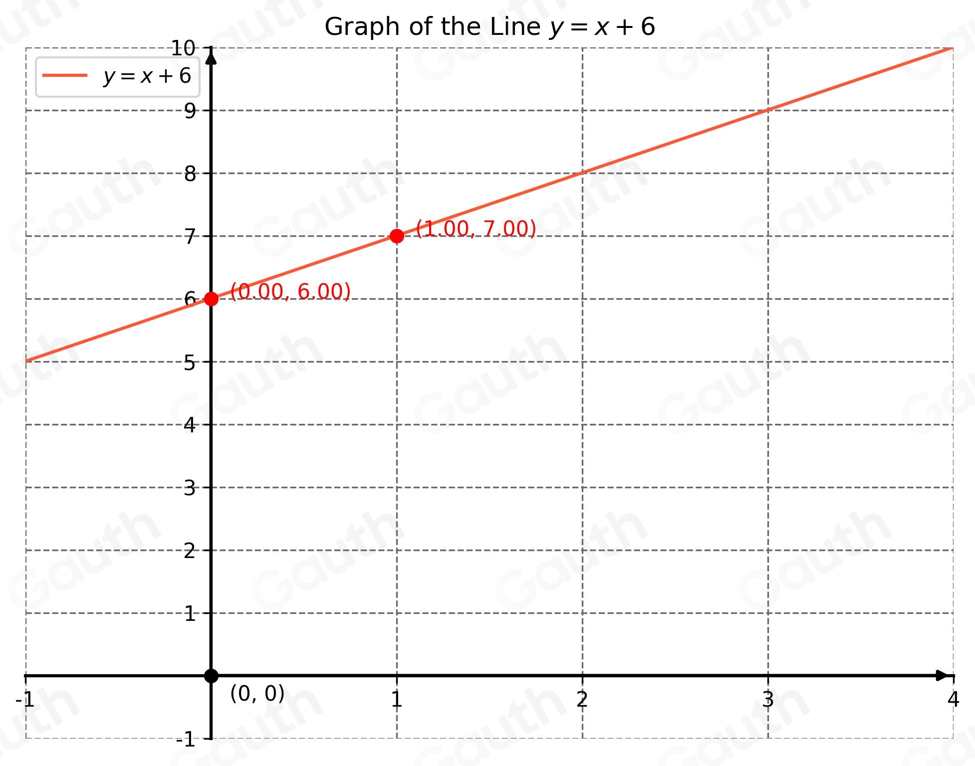 Solved: Graph the line that has a slope of 1 and includes the point (0 ...