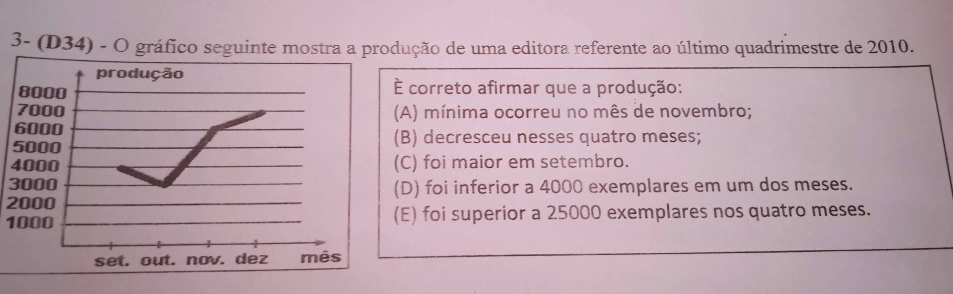 Resolvido:3- (D34) - O gráfico seguinte mostra a produção de uma ...