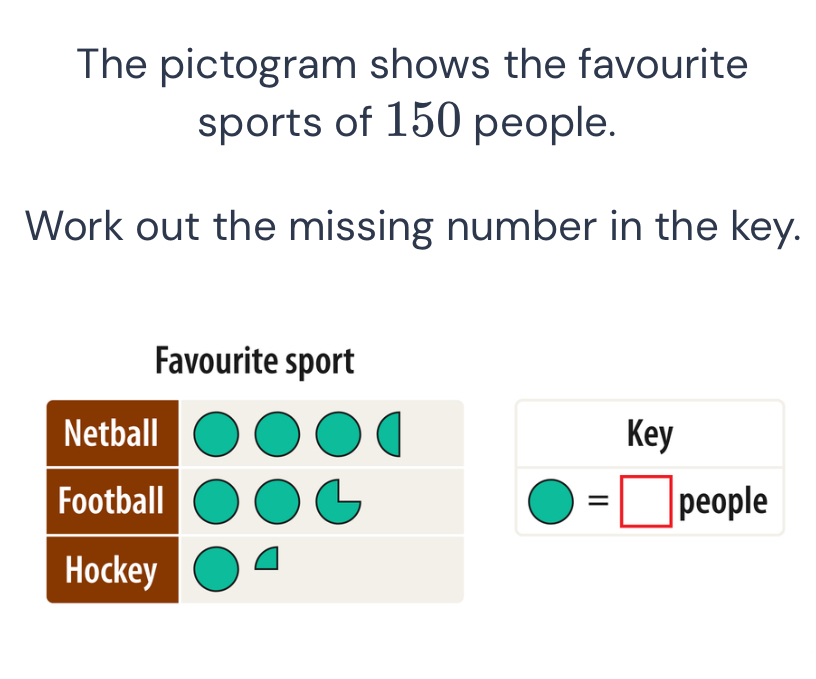 Solved: The pictogram shows the favourite sports of 150 people. Work ...