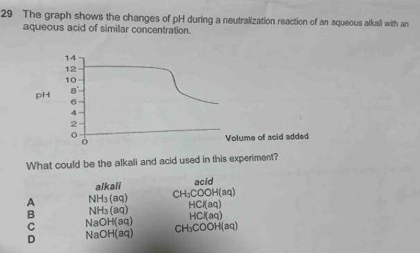 Solved: The graph shows the changes of pH during a neutralization reaction of an aqueous alkali ...