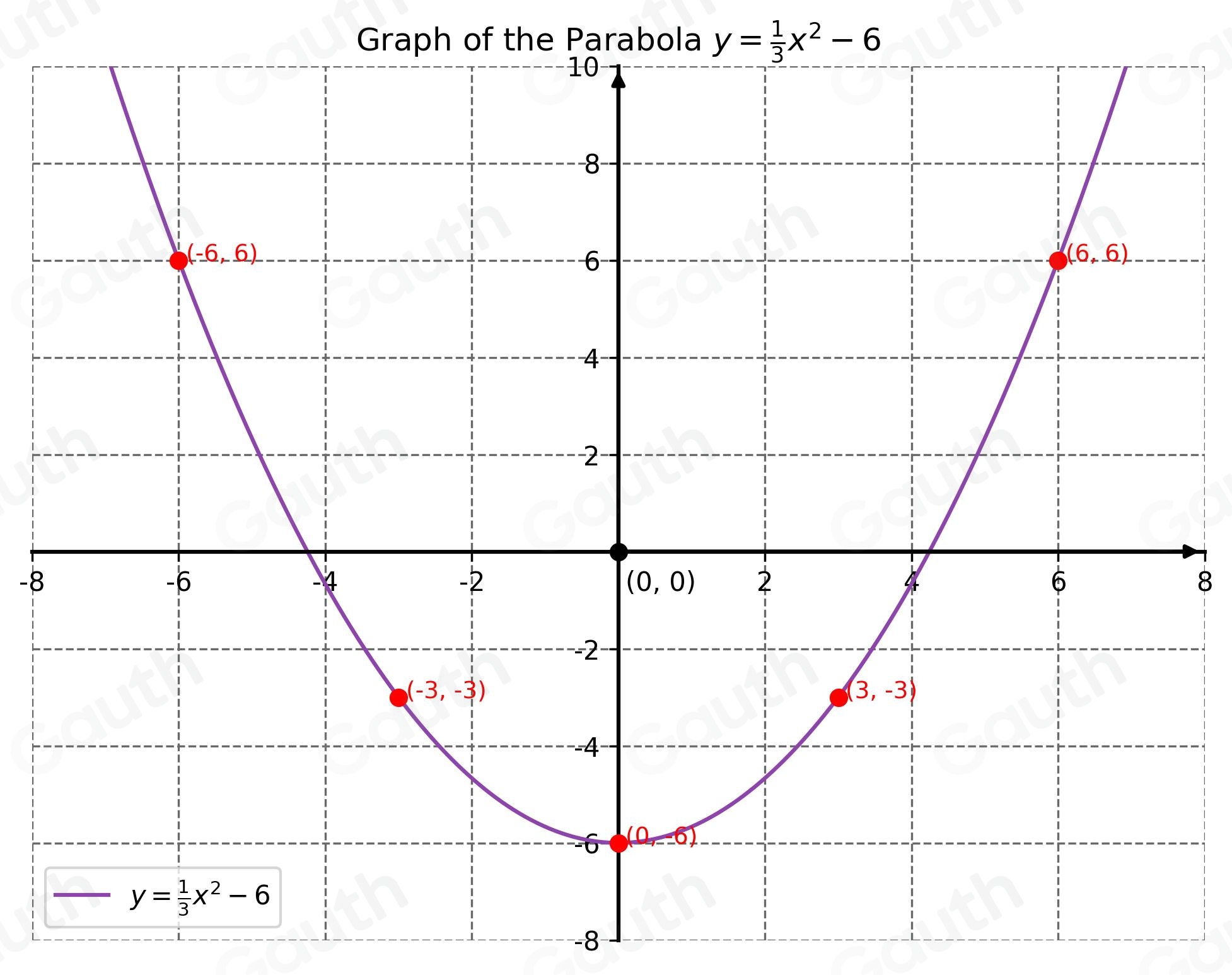 Solved: Graph the parabola. y= 1/3 x^2-6 Plot five points on the ...