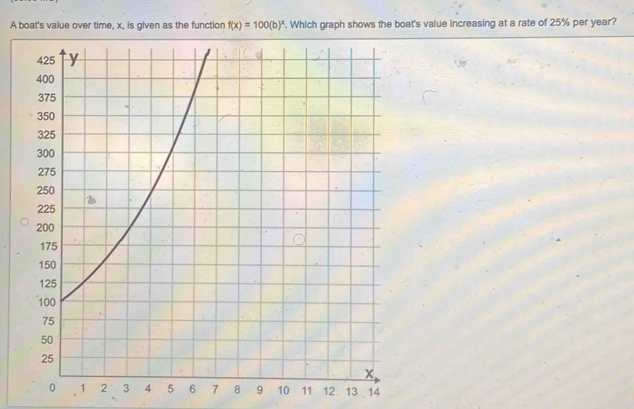Solved: A boat's value over time, x, is given as the function f(x)=100 ...