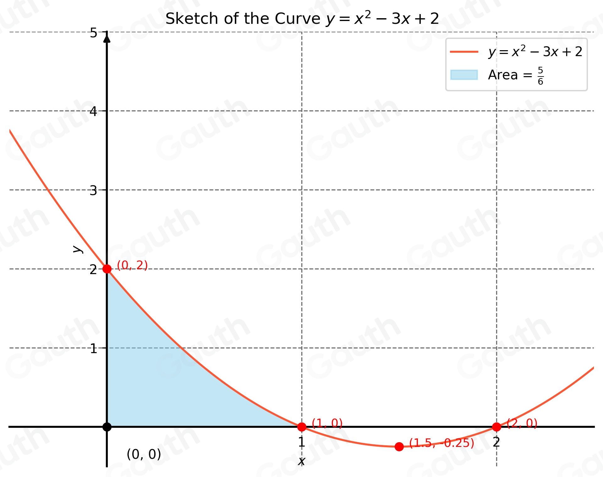 Solved: The gradient function of a curve is 2x-3 and y=2 when x=0. (a ...