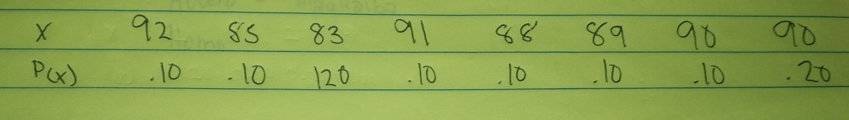 Solved: X 92 83 al 88 89 9o 9o P(x) . 10 - 10 120. 10 10 . 10 10 20 [Math]