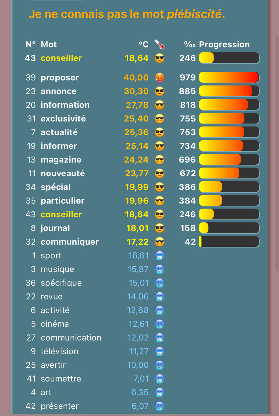 Résolu :Je ne connais pas le mot plébiscité. N° Mot C % Progression 43 ...
