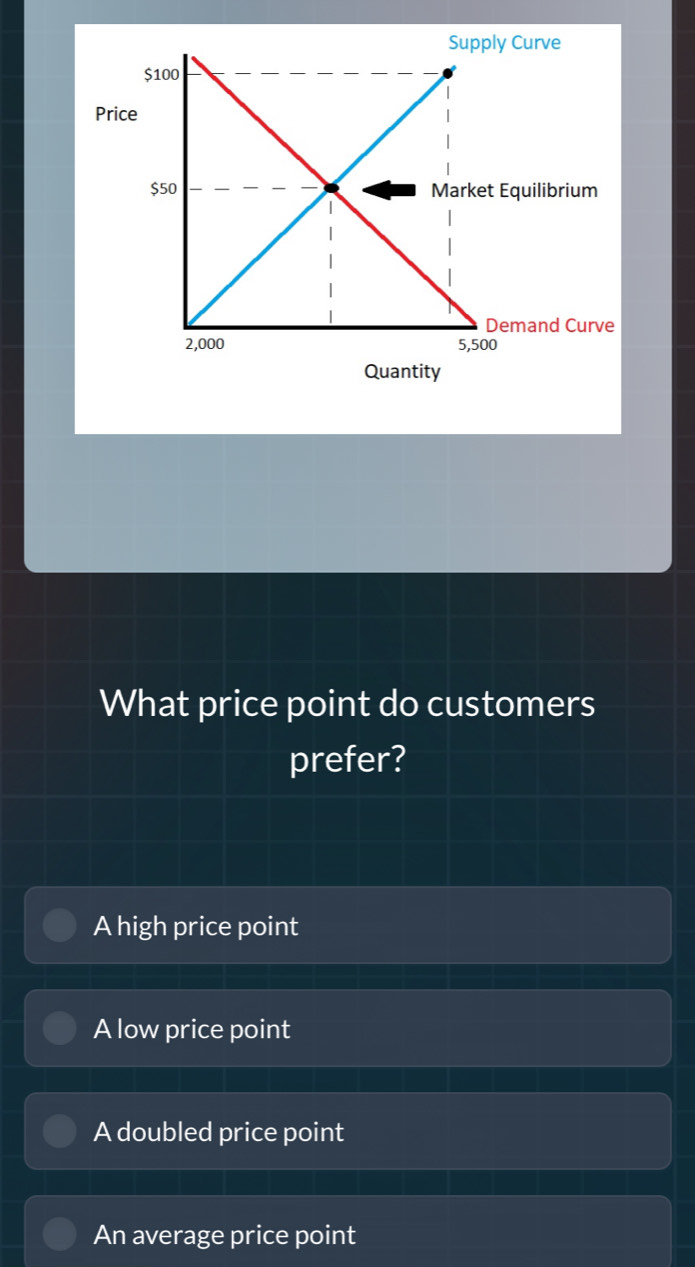 Solved: Supply Curve $100 Price $50 Market Equilibrium Demand Curve ...