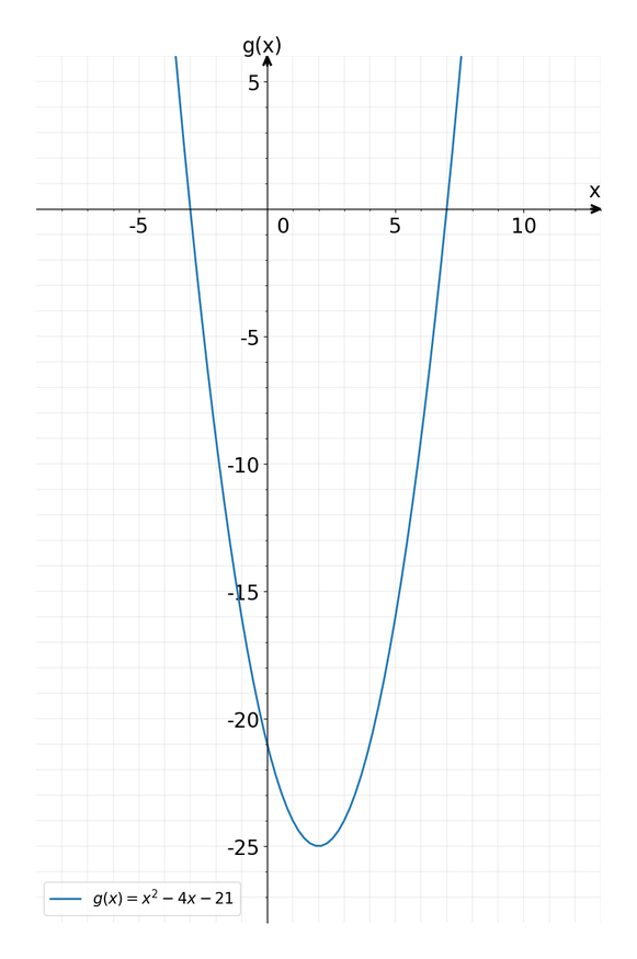 Solved: Sanjay graphs a quadratic function that has x-intercepts of -3 ...