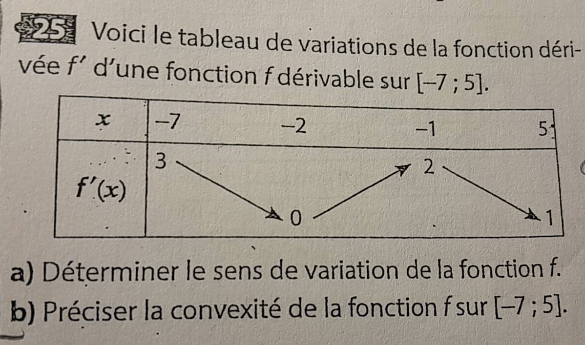 Résolu :Voici le tableau de variations de la fonction déri- vée f' d ...