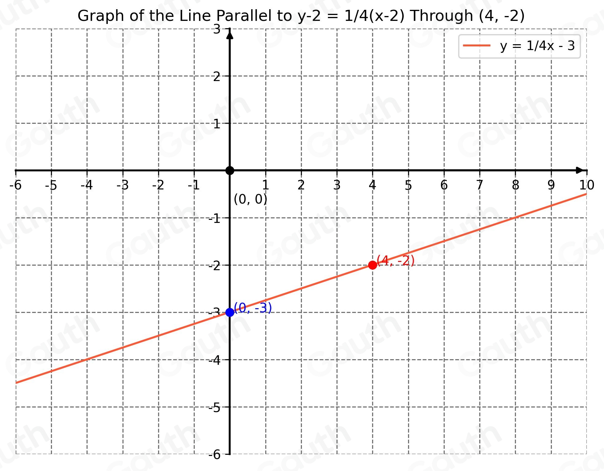 Solved: Graph the line that is parallel to the graph y-2= 1/4 (x-2) and ...