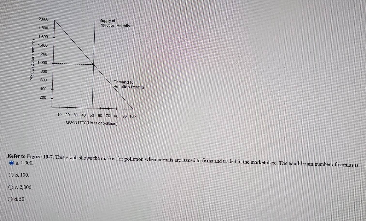 Solved: QUANTITY (Units of pollution) Refer to Figure 10-7. This graph ... Solved: QUANTITY (Units of pollution) Refer to Figure 10-7. This graph ...