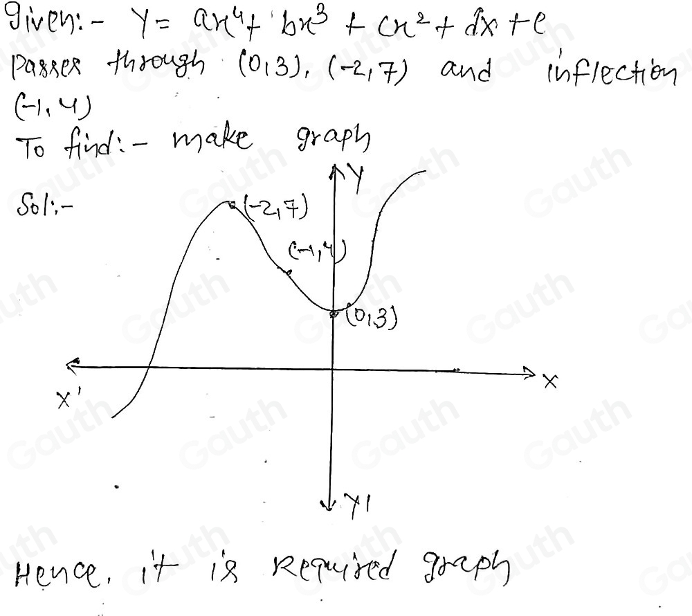 Solved: Determine the coefficients a, b, c and d so that the curve y=ax^4+bx^3+cx^2+dx+ will ...