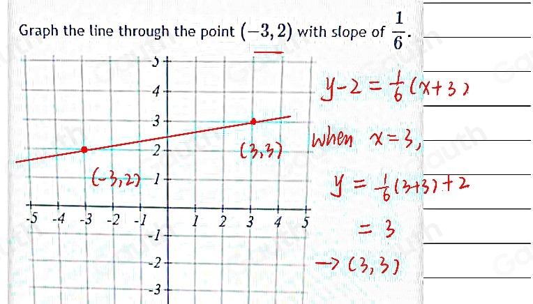 Solved: Graph the line through the point (-3,2) with slope of 1/6 ...