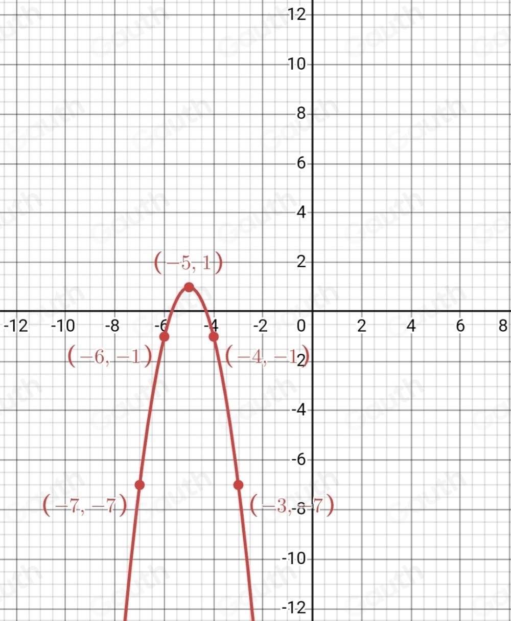 Solved: Graph the parabola. y=-2(x+5)^2+1 Plot five points on the ...