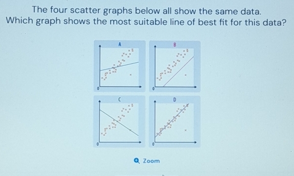 Solved: The four scatter graphs below all show the same data. Which ...