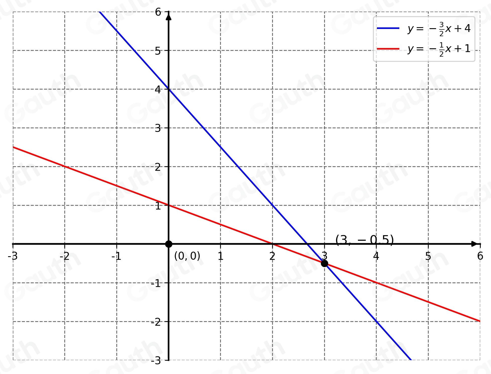 Solved: Graph the following system of equations. y=- 3/2 x+4 y=- 1/2 x+ ...