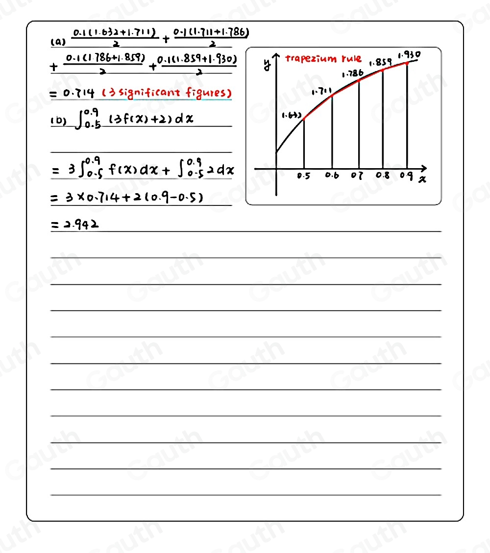 Solved: Figure 1 Figure 1 shows a sketch of part of the curve with equation y=f(x) The table ...