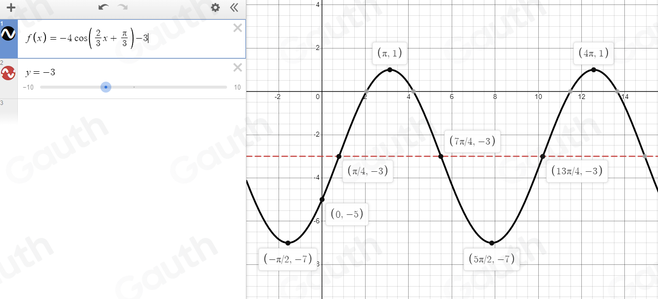 Solved: Graph the function f(x)=-4cos ( 2/3 x+ π /3 )-3. Be sure to ...