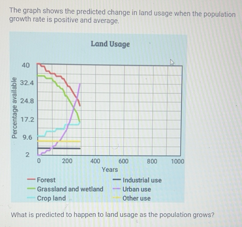 Solved: The graph shows the predicted change in land usage when the ...