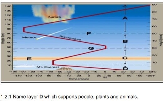 Solved: 90 1.2.1 Name layer D which supports people, plants and animals ...