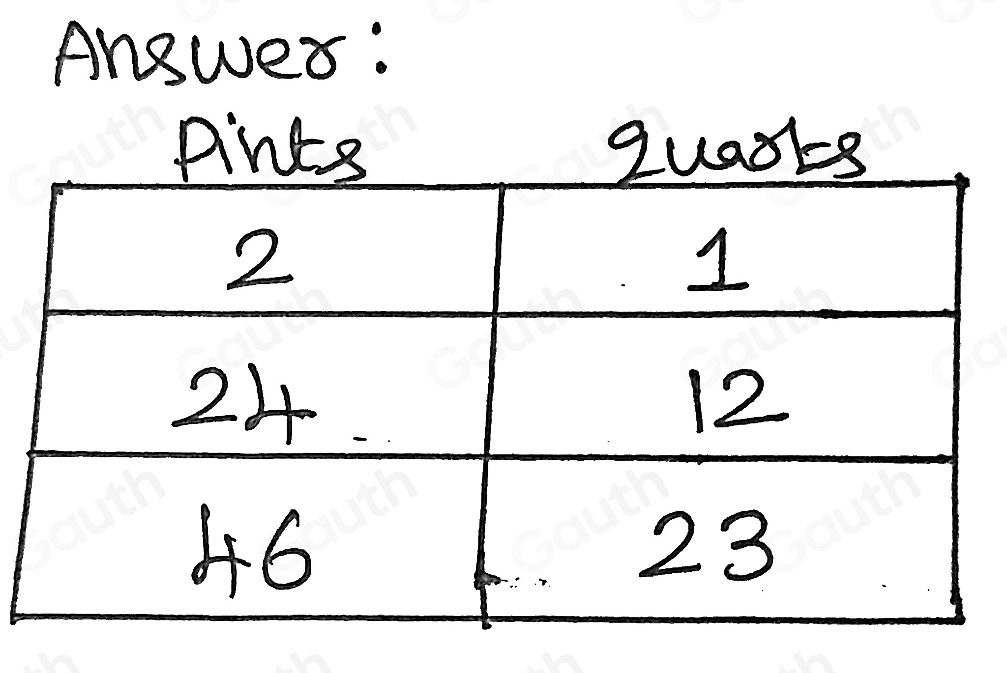 Solved: Complete the table to show equivalent measurements in pints and ...
