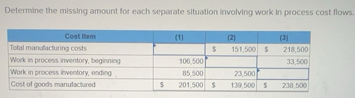 Solved: Determine the missing amount for each separate situation ...