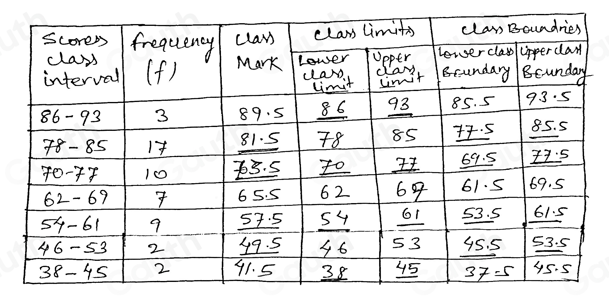 Solved: Directions: For test 1, complete the grouped frequency ...