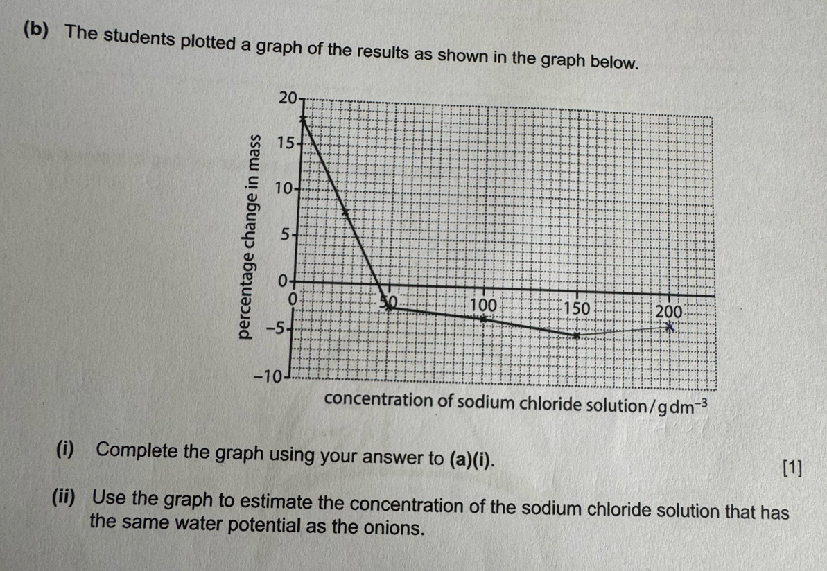 Solved: The students plotted a graph of the results as shown in the ...