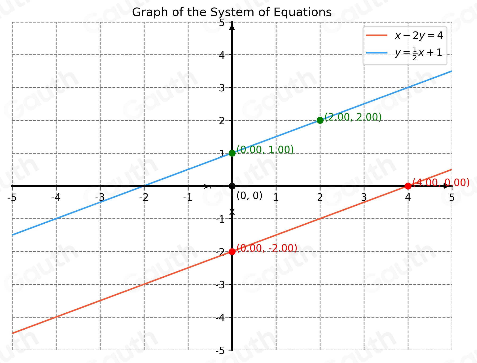 Solved: Solve the following system of equations by graphing. x-2y=4 y ...