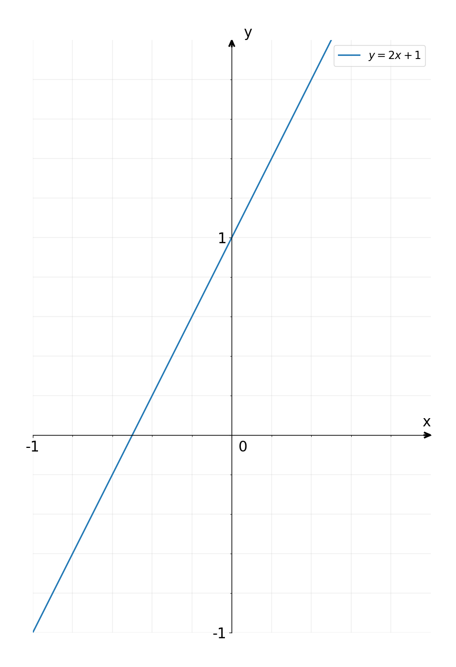 Solved: Which of the following are examples of linear equations? (Note ...