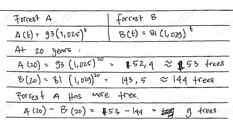 Solved: For each year tt, the number of trees in Forest A is ...