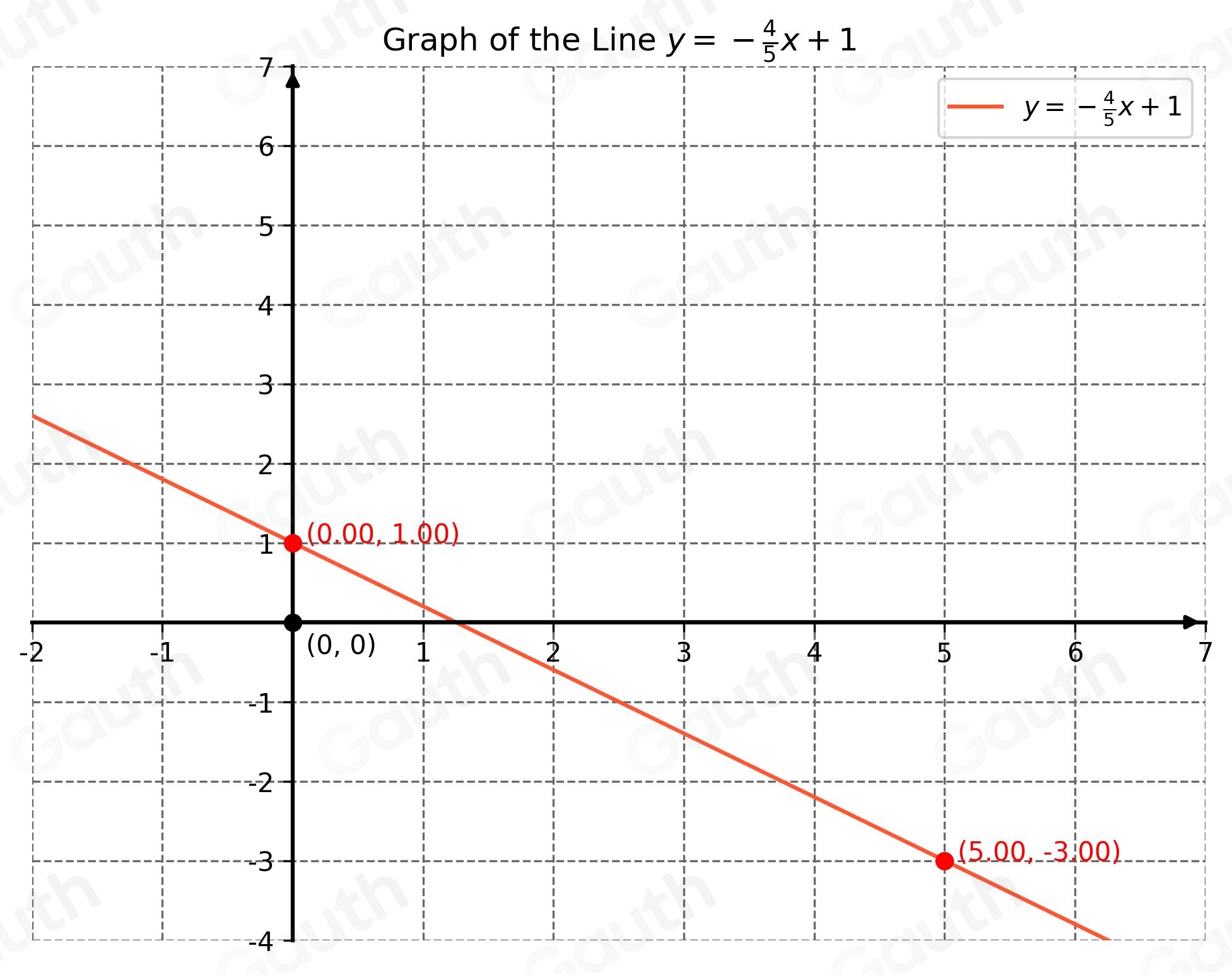 Solved: Use the slope-intercept form of a line (y=mx+b) to graph the ...