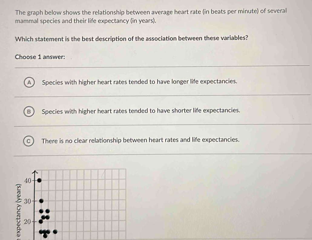 Solved: The graph below shows the relationship between average heart ...