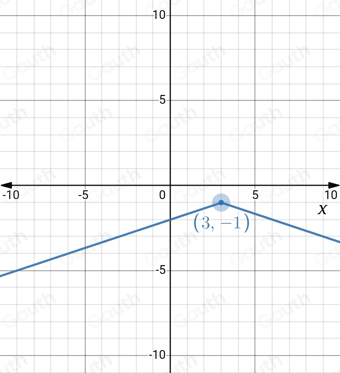 Solved: Given the graph of y=f(x) , shown as a red dashed curve, drag ...